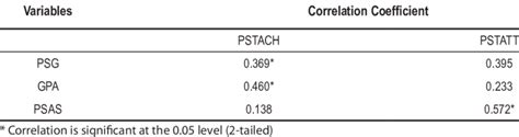 Significance Test Of Correlations Between Dependent Variables And