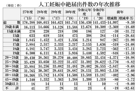 2020年度の人工妊娠中絶届出件数 前年度比1割減 家族と健康 一般社団法人日本家族計画協会 Jfpa