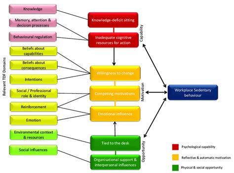 Qualitative Themes Linked To The Theoretical Domains Framework Tdf