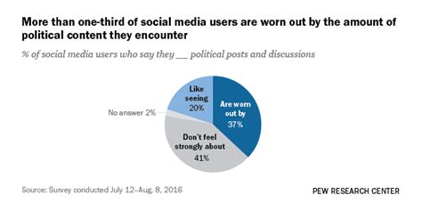 Americans Politics And Social Media Pew Research Center