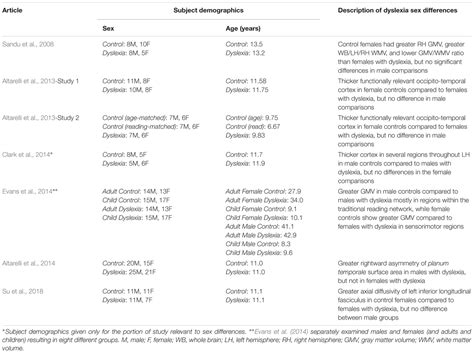 Frontiers Neurobiological Sex Differences In Developmental Dyslexia