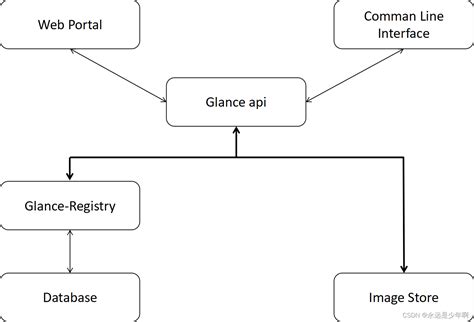 Openstack详解（十一）——openstack Glance服务理论知识 3、openstack私有云平台部署时 使用的glance镜像