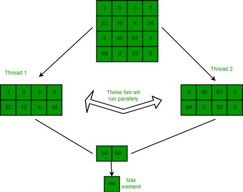 maximum in a 2d matrix using multi threading in c geeksforgeeks