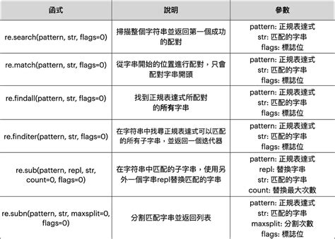 3 正則表達式在python中的使用方式 在python中要使用正則表達式的話，就要使用一稱為re的package。在正則… by 柯