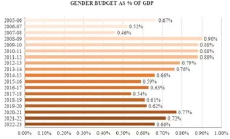 Gender Budgeting In India