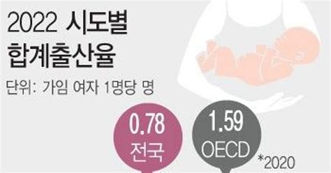 합계출산율 0 78명 Oecd 꼴찌…서울 0 59명 서울여시들 자이스~~~ ㄷㄷ