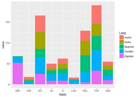 ggplot2 r i would like to plot one categorical column against all