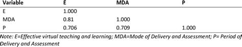 correlation matrix of latent variables download scientific diagram