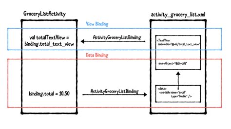 advanced data binding in android layout expressions kodeco