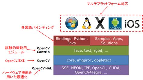 opencvとは？ 最新3 0の新機能概要とモジュール構成 build insider