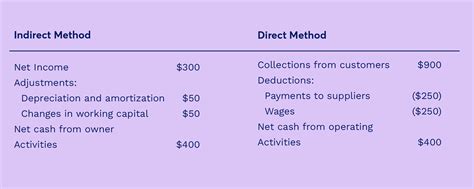 How To Calculate Cash Flow 3 Cash Flow Formulas Calculations And