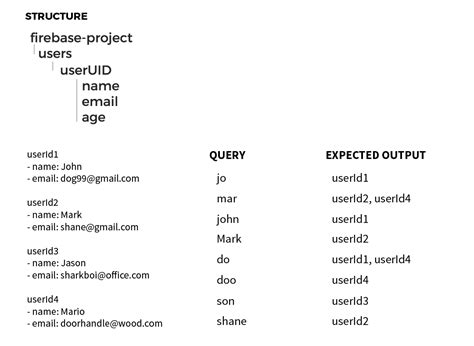 android search firebase database for username and email with a query