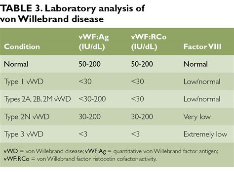 Assessing And Treating Disorders Of Primary Hemostasis The Clinical