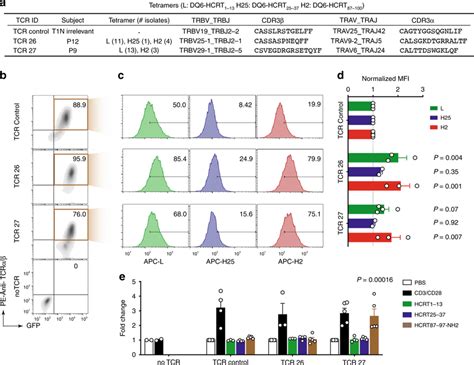 Validation Of Tetramer Binding And Tcr Signaling A Tcrs Tested By