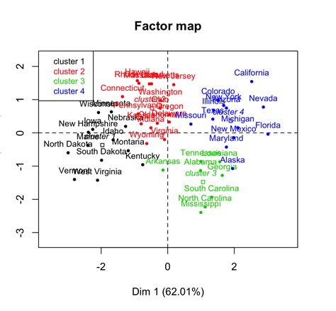 Hcpc Hierarchical Clustering On Principal Components Hybrid Approach