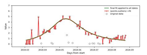 python filter out troughs based on distance between