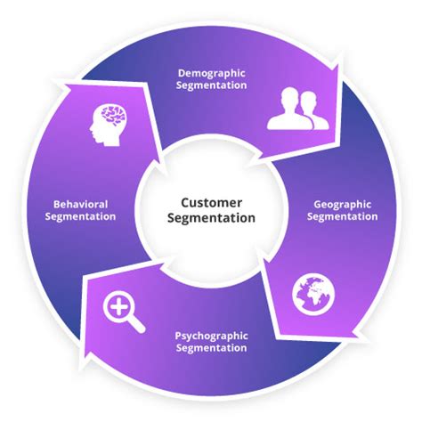 What Is Customer Segmentation And Its Types Notifyvisitors