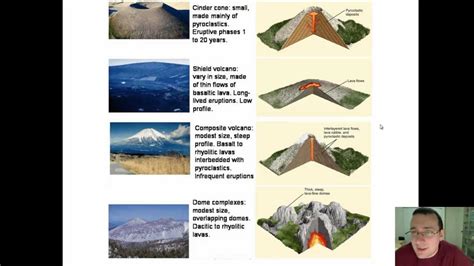 Types Of Volcanoes Youtube