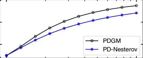 convergence rate of the gradient method in 8 with different inexact