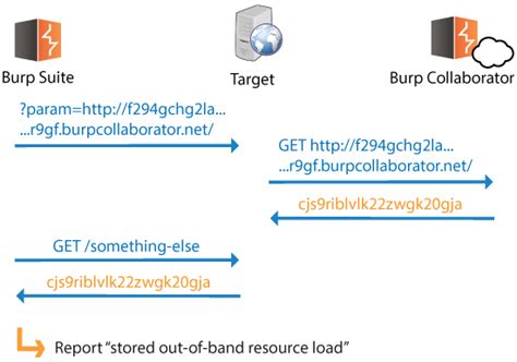 introducing burp collaborator blog portswigger