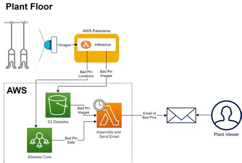 computer vision based anomaly detection using amazon lookout for vision