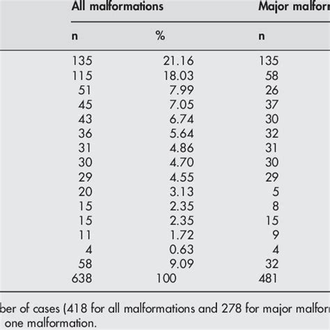 Distribution Of Congenital Malformations Download Table