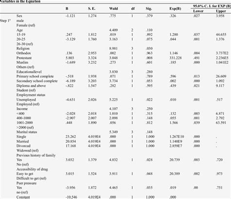 result of binary logistic regression download scientific diagram