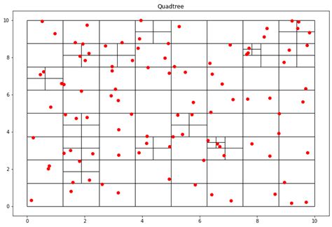 jrtechs implementing a quadtree in python