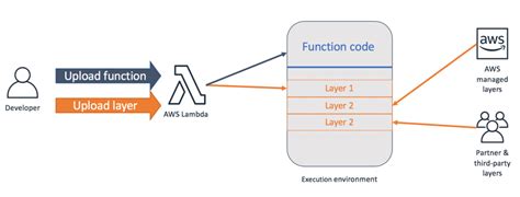 add external python libraries to aws lambda using lambda layers