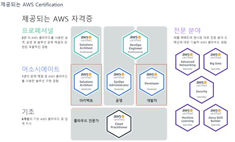 [자격증] aws developer associate 취득 후기 wonizz log