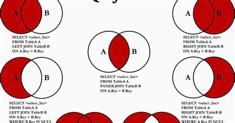a visual explanation of sql joins totaly info