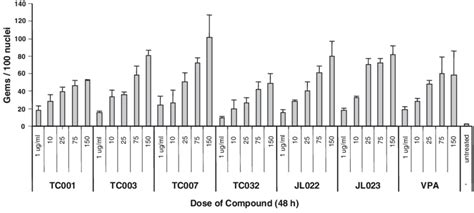 A Dose Dependent Response Of Novel Aminoglycoside Compounds
