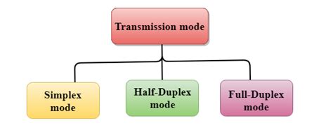 types of data transmission modes in computer network
