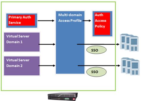 askf5 manual chapter single sign on and multi domain support single