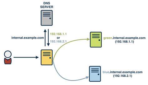 blue green deployments gocd blog