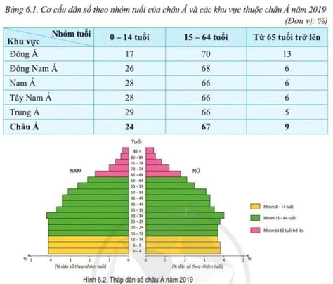 [sách Mới] Lý Thuyết Địa 7 Bài 6 Cánh Diều Đặc điểm Dân Cư Xã Hội Châu Á
