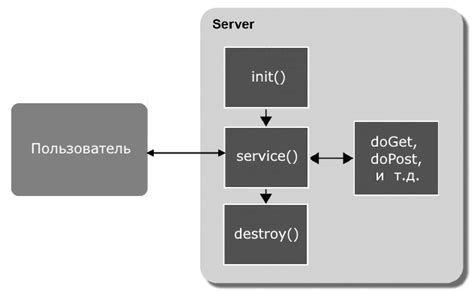 java ee Как работает сервлет