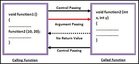 types of function in c programming language hubpages