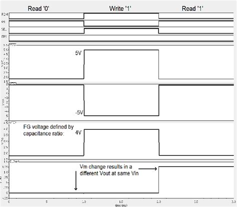 functionality waveform of the nvm array performing a read program read