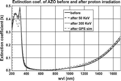 Extinction Coefficient Of Azo Layer Before And After Proton Irradiation