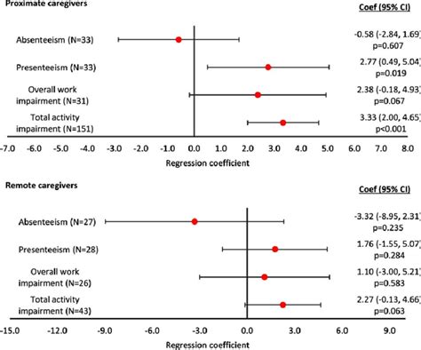 Linear Regression Analysis Of Wpai Assessed Productivity And Activity