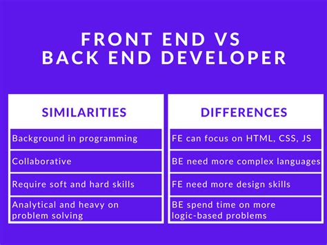 front end vs back end developer salaries backgrounds and