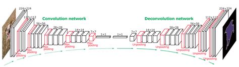 neuralnetwork deconvolutional network in semantic segmentation data