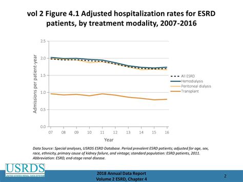 Volume 2 End Stage Renal Disease Chapter 4 Hospitalization Ppt Download