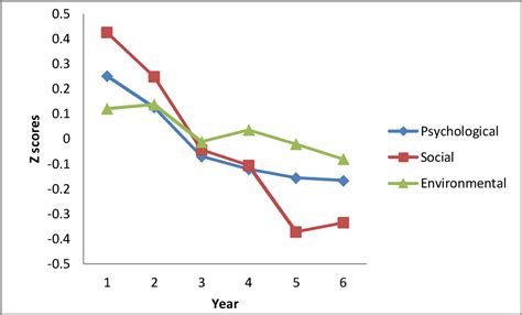 Table 2 3 From Development And Construct Validation Of The ‘adolescent