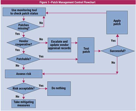 practical patch management and mitigation