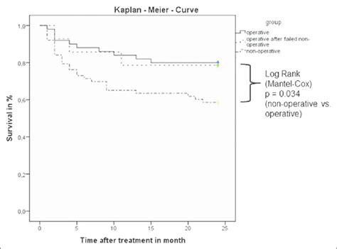 Comparison Of The 2 Year Survival Function Kaplan Meier Curve Between
