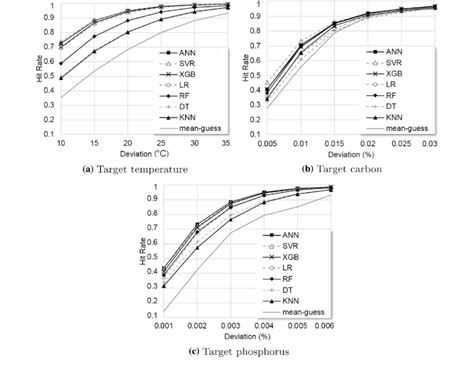 Hit Rates Of Different Ml Algorithms Targeting A Temperature B