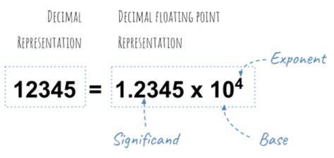 floating point numbers demystified