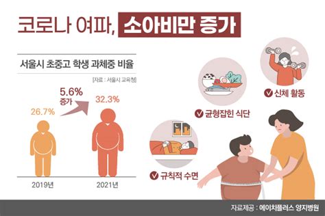 코로나 여파 소아비만 증가 조기 성인병 관리 시급 후생신보